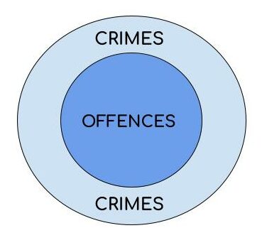 Distinction between Offence & Crime – The Legal Affair